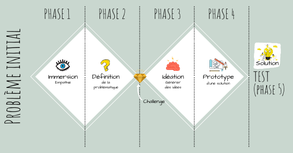 Le design thinking process : développez votre créativité au travail